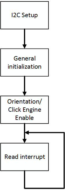 ECE 5725 Gesture Controlled Robot